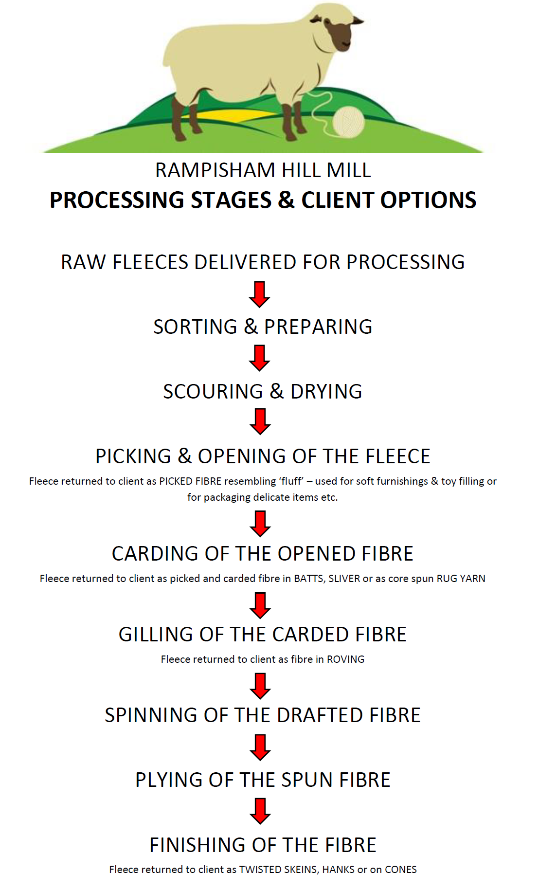 STAGES OF PROCESSING – RAMPISHAM HILL MILL